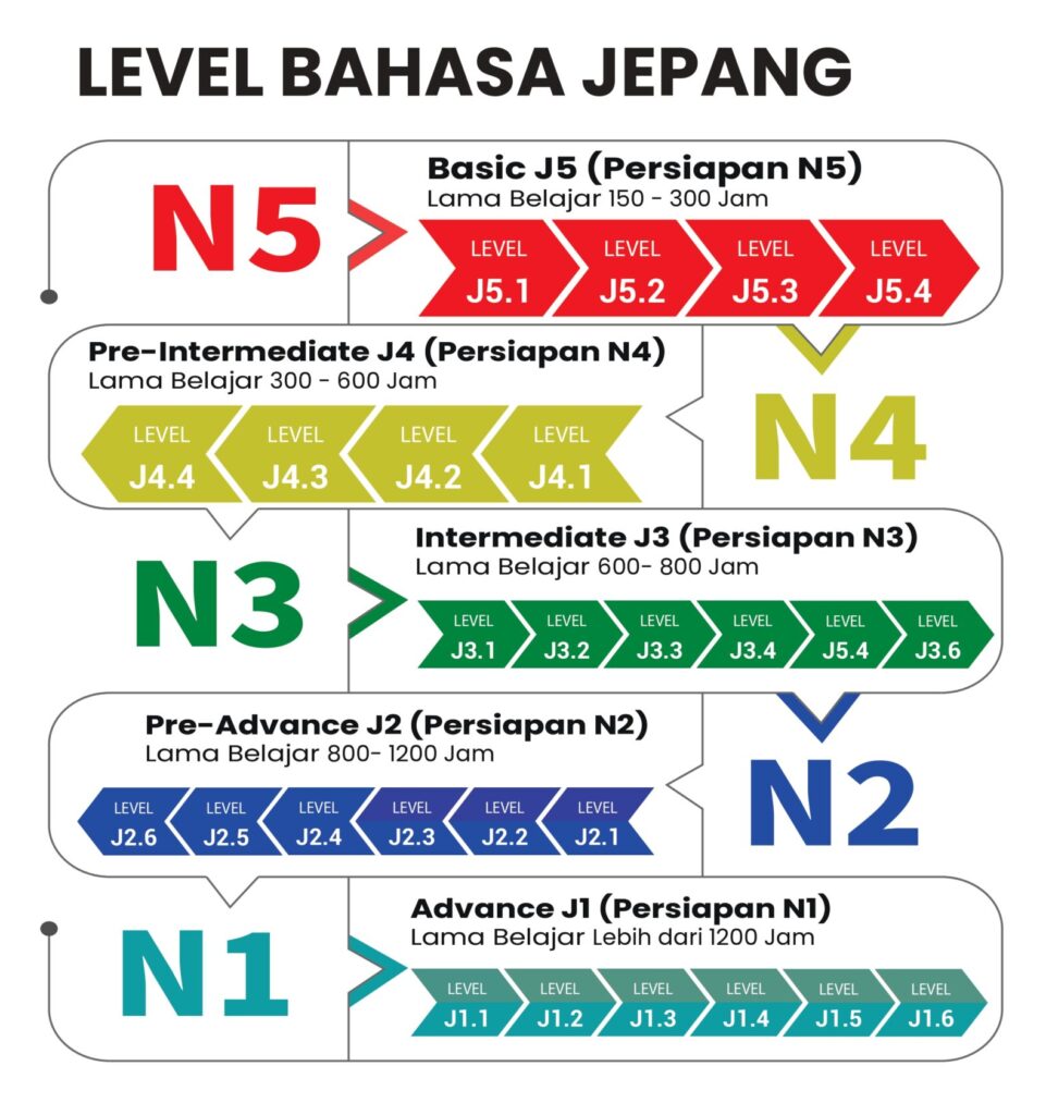 Kursus Bahasa Jepang - JLA - Kursus bahasa Jepang - Japanese Course ...